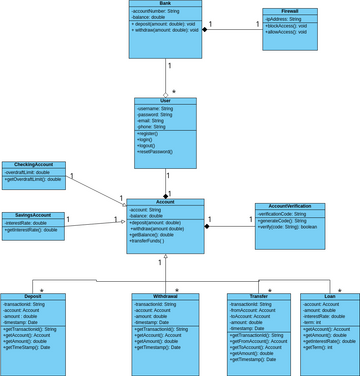 Class Diagram on Online Banking Application | Visual Paradigm ユーザー投稿 ...